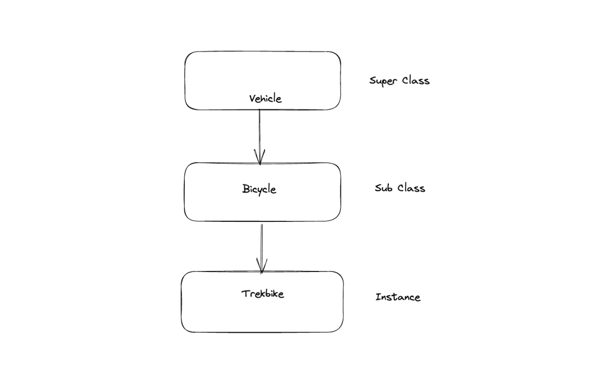 Inheritance Classes - Ruby | BigBinary Academy