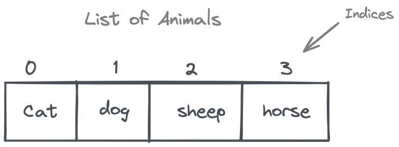 Accessing values from a List - Python | BigBinary Academy